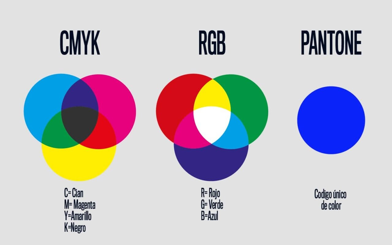 ¿Qué es CMYK, RGB, PANTONE, HEX?