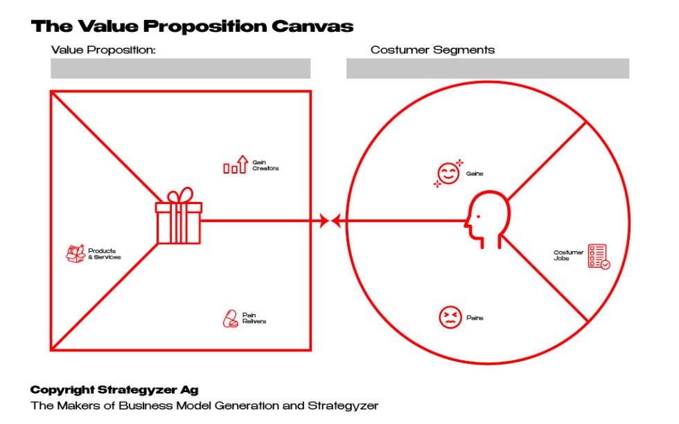 What is a value proposition?